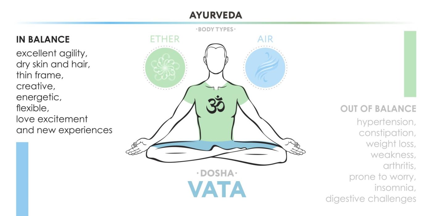 Unlocking the Secrets of Vata Dosha: A Comprehensive Guide - Kairali ...